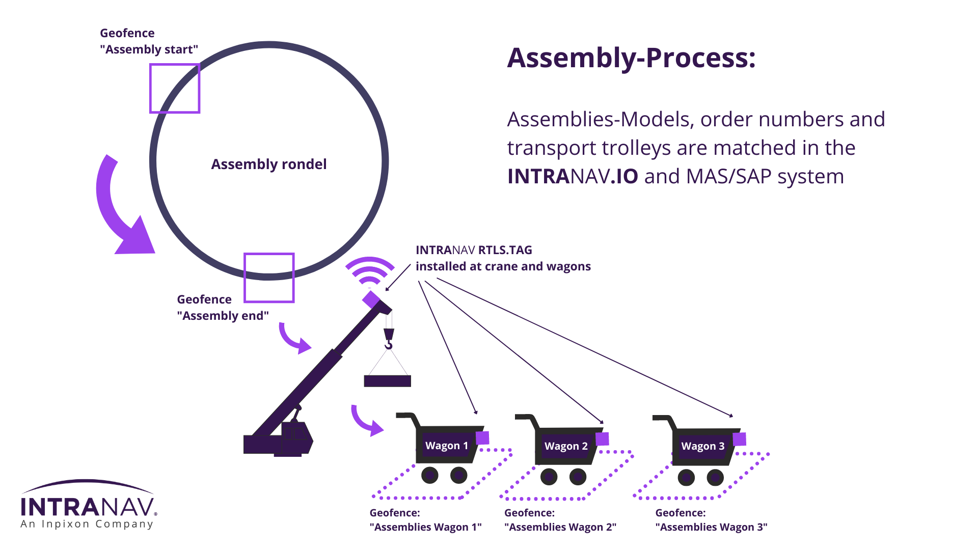 Optimizing JIT & JIS Process Quality Control with RTLS
