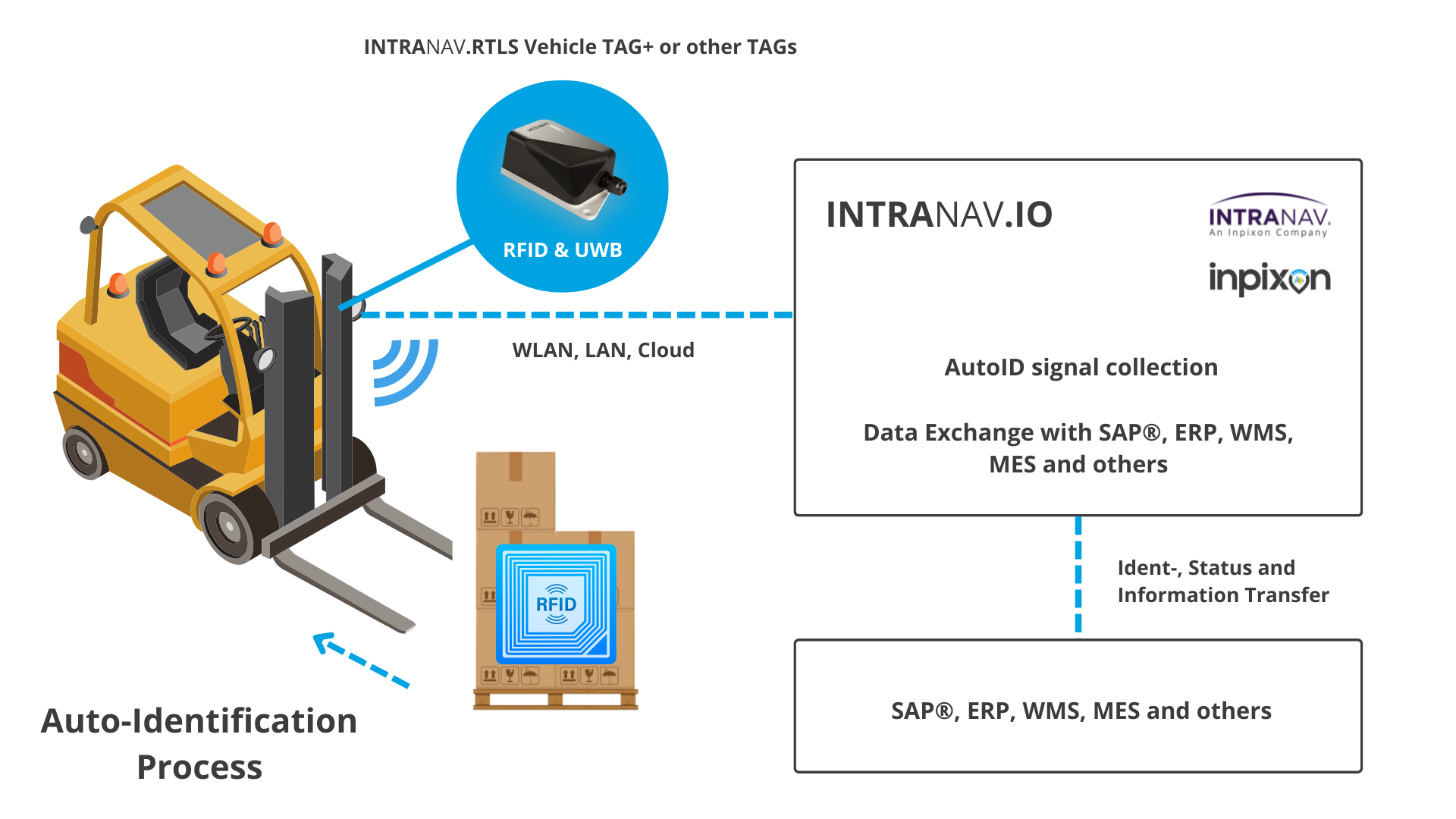 Integrating Auto-ID into Logistics and Production in 2023