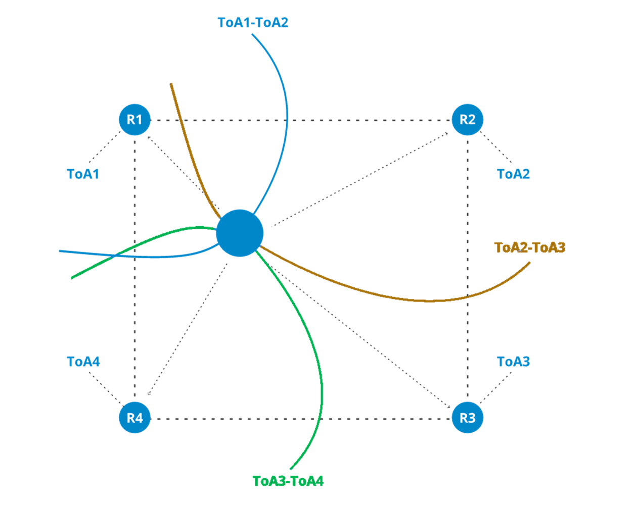 Time Difference of Arrival (TDoA) Multilateration | Inpixon