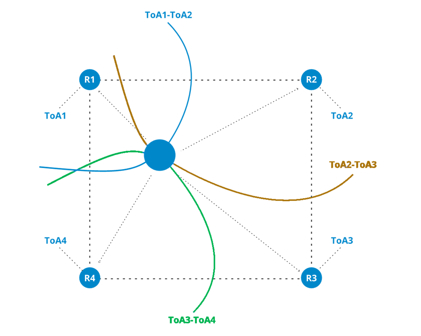 Time Difference of Arrival (TDoA) Multilateration | Inpixon