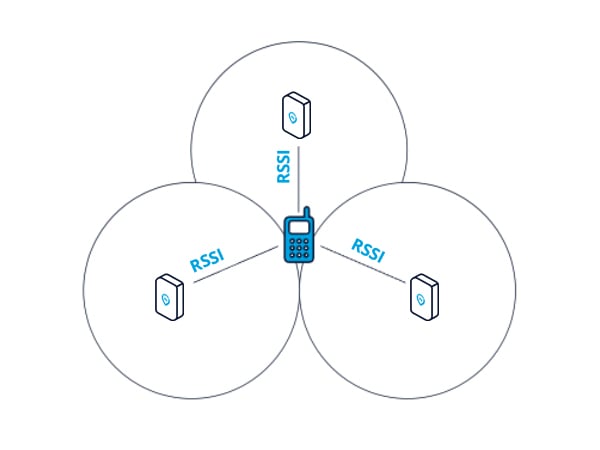 Wi-Fi Location Tracking & Positioning Systems (Wi-Fi RTLS) | Inpixon