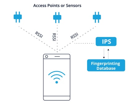Wi-Fi Location Tracking & Positioning Systems (Wi-Fi RTLS) | Inpixon