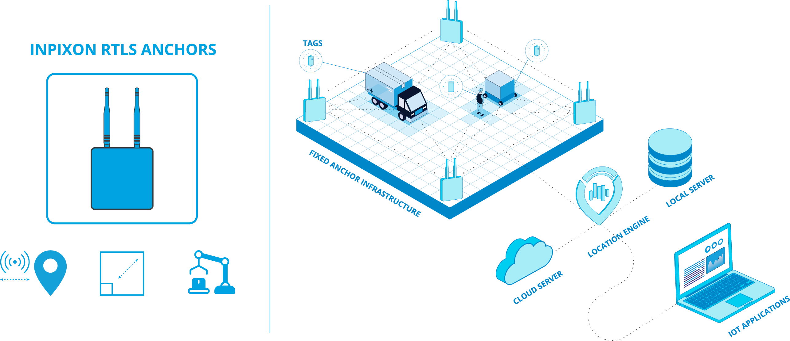 CSS & UWB Anchors for Real-Time Location Systems | Inpixon