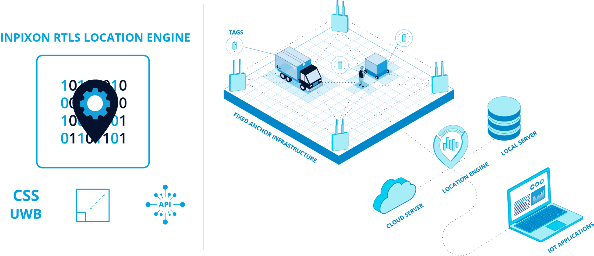 RTLS Location Server Software | Inpixon RTLS Location Server Software | Inpixon
