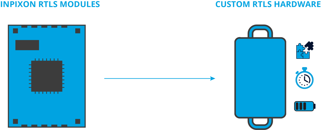 RTLS Modules for Custom Location-Tracking Tags | Inpixon