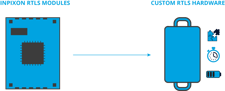 RTLS Modules for Custom Location-Tracking Tags | Inpixon