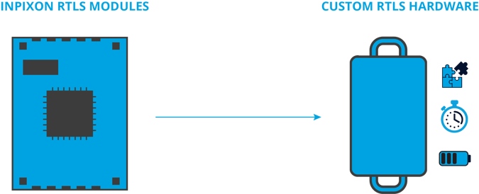 RTLS Modules for Custom Location-Tracking Tags | Inpixon