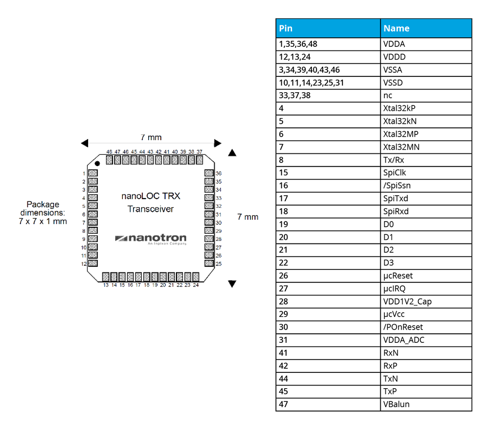 nanoLOC: High-Performance Chirp RTLS Chip | Inpixon